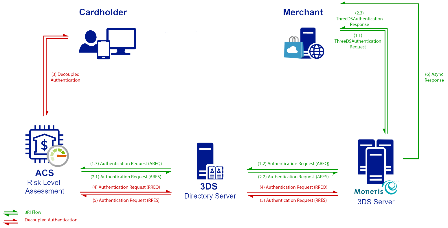 Moneris | Integration Guides