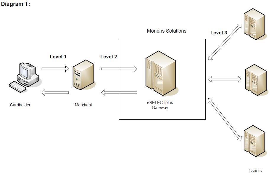 Response Handling | Moneris Developers
