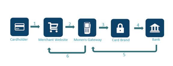 Batch Upload | Moneris Developers