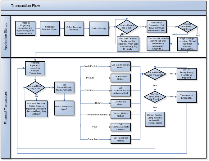 Best Practices | Moneris Developers